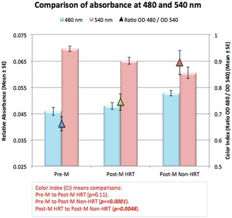 Color Index Ci Change In The Vaginal Region Associated With Download Scientific Diagram