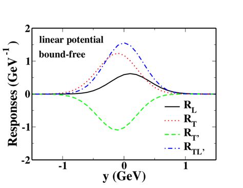The Asymptotic Behavior For Q And Fixed Y Of The Responses For The Download Scientific
