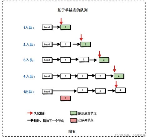 Cc Queue队列的理解以及使用 Csdn博客