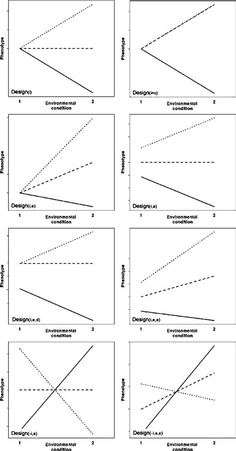 Different Patterns Of Genotype Environment Interaction Design I
