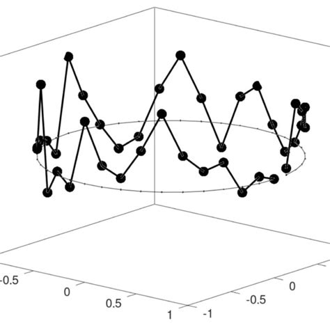 Set Up For Lorenz 1996 Model With N 40 Variables Download Scientific Diagram
