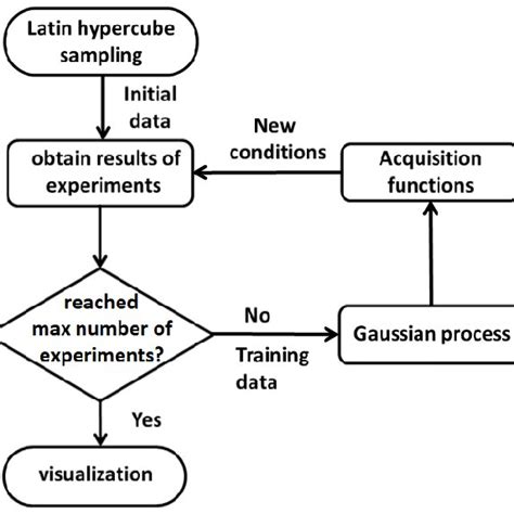 Flow Chart Of Flowbo Multi Objective Optimization Download Scientific Diagram