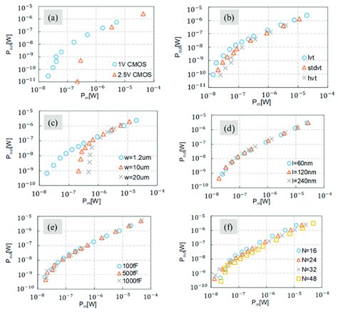 í µí í µí with variations of CMOS a VTH b total gate width W Download Scientific
