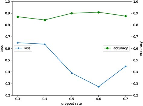 the accuracy and loss comparation with different dropout ratio