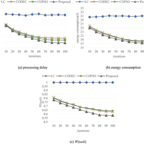 The Impact Of The Bandwidth On Different Computation Offloading Algorithms Download Scientific