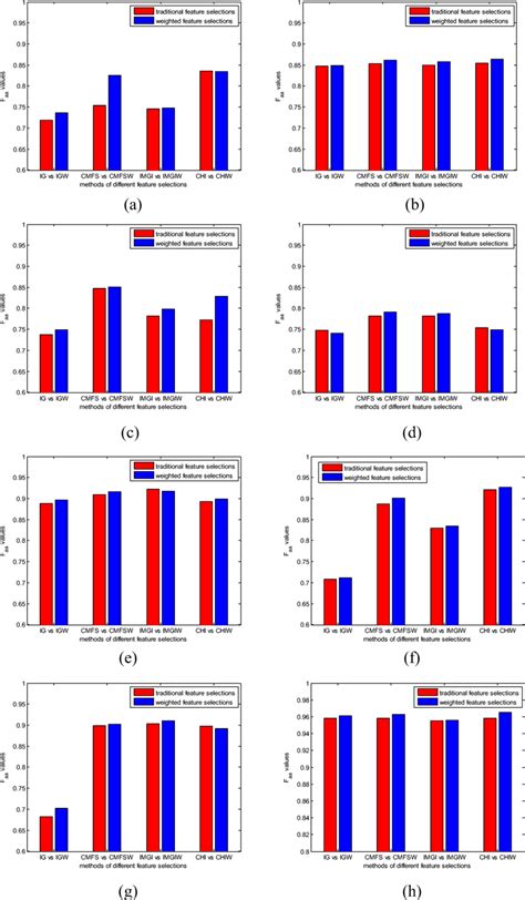 Comparison Of Faa Values Of Different Feature Selections On Different