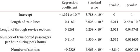 results of the standard multiple regression analysis for period 6