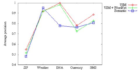 average precision on the first data set download scientific diagram