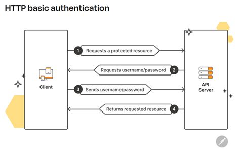 Giải Ngố Api Phần 3 Api Authentication Và Các Thể Loại Api Data Formats Dummytip