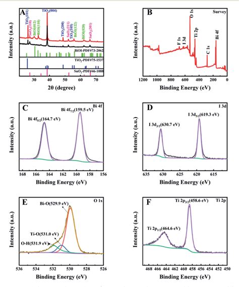 Figure 2 From Engineering Exposed Vertical Nano Tio2 001 Facets Bioi Nanosheet Heterojunction