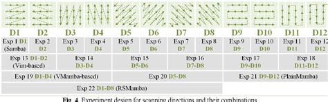 Rethinking Scanning Strategies With Vision Mamba In Semantic Segmentation Of Remote Sensing