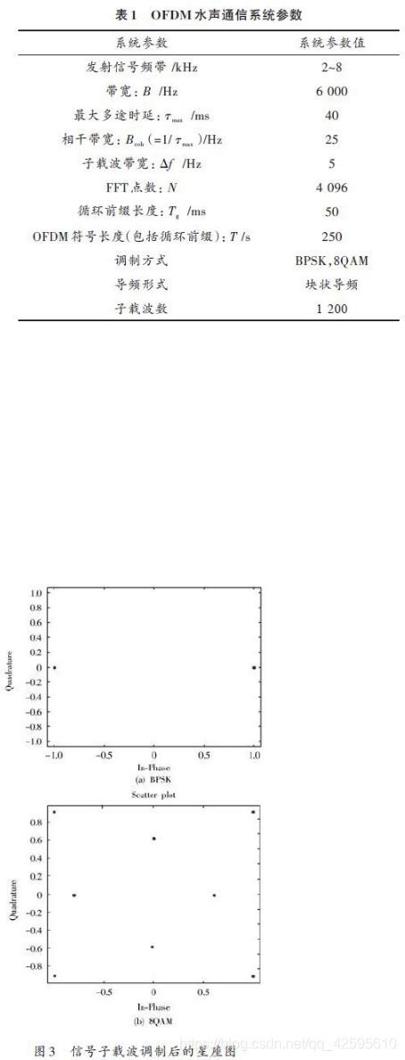 基于ofdm的水声通信系统设计水声通信信号同步帧结构图片 Csdn博客