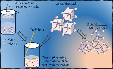 Schematic Synthesis Of Cuco 5 Nipa Mof Via A Sonochemical Process