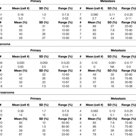 Til Hla Class I Subunit And Hla Class Ii Antigen Expression In