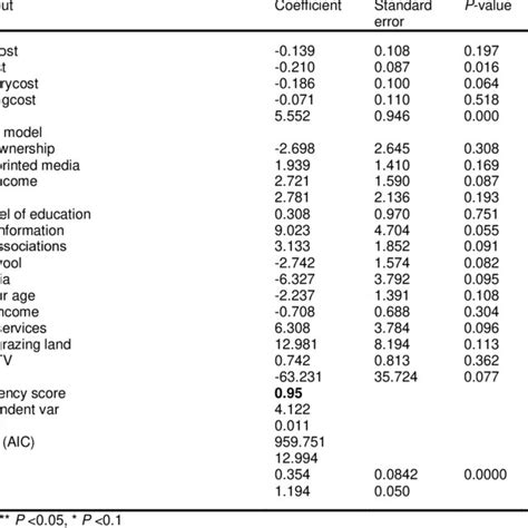 Stochastic Frontier Analysis Of The Efficiency Of Wool Production In