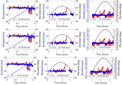 Remote Sensing Free Full Text Tikhonov Regularization Based Modeling And Sidereal Filtering