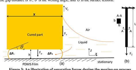 Figure 3 From Fast Recoating Methods For The Projection Based Stereolithography Process In Micro