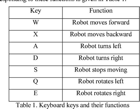 Table 1 From Surveillance Robot Using Raspberry Pi And Iot Semantic