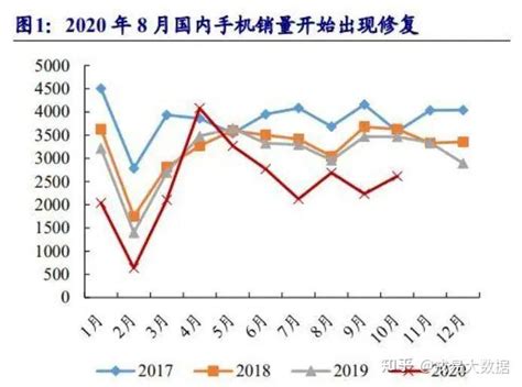 python数据分析实战——电子产品销售分析（含数据源） 知乎