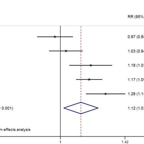 Forest Plot Of Meta Analysis Overall Multi Variable Adjusted Rr Of