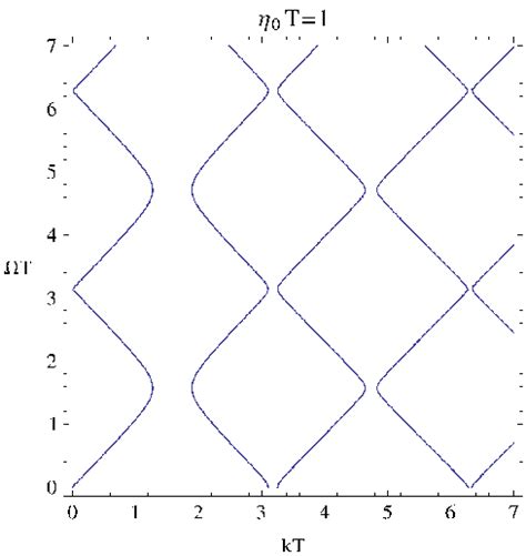 Plot Of The Solutions To The Gap Equation In The Left Figure The Value