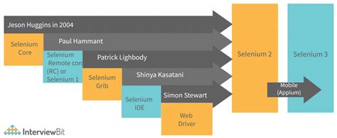 Selenium Architecture Detailed Explanation Interviewbit