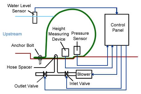 Automatic Control System Of Inflatable Rubber Dam