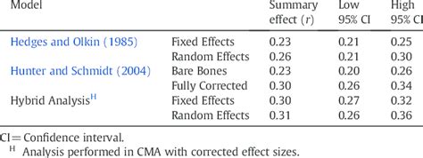 summary effect sizes for all models download table