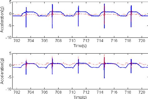 Correlation In X Solid Line And Y Dashed Line Acceleration Signals