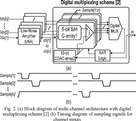 Figure From A Bit Single Ended SAR ADC With Split Dual Capacitive Array For Multi Channel