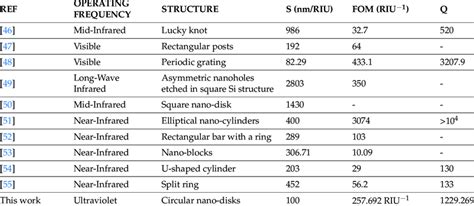 Comparison Of The Proposed Work With Other All Dielectric Sensors Download Scientific Diagram