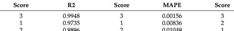 Statistical Evaluation Metrics Of The Three Machine Learning Models