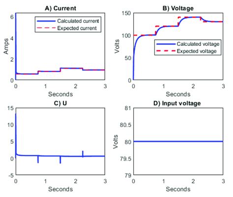 A Shows Current Behavior B Boost Converter Output Voltage Under