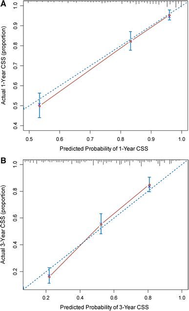 The Calibration Curve For The Prediction Of The Css Of The Patients At