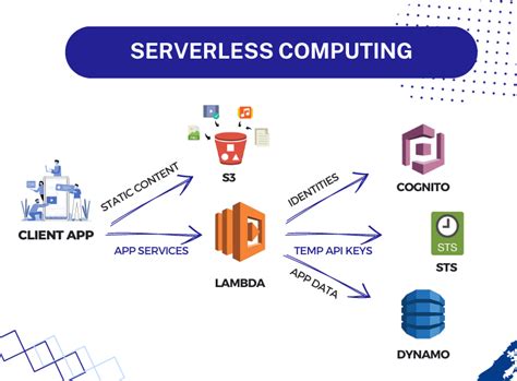 Revolutionizing Software Development And Operations Key Devops Technologies To Watch In 2023