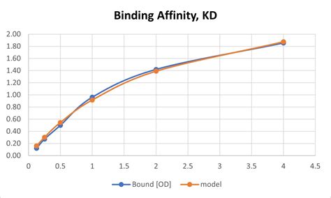 Kd 값 계산 방법 Elisa Binding Affinity