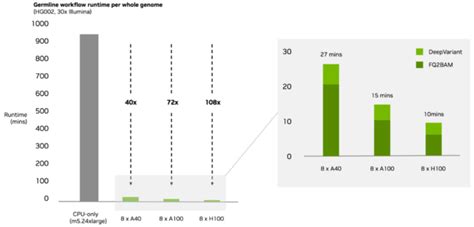 Boost Multi Omics Analysis With Gpu Acceleration And Generative Ai