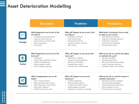It Infrastructure Governance Asset Deterioration Modelling Ppt Icon