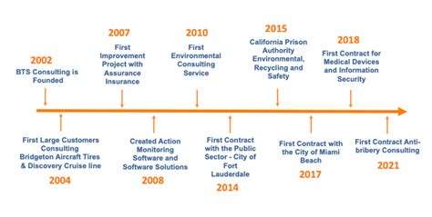 About Bts Consulting