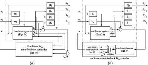 A State Feedback And B Output Feedback Control Configurations Download Scientific Diagram