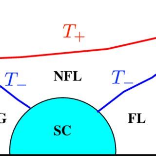 Color Online Sketch Of The Phase Diagram Of The Model Eq 1 X Is A Download Scientific
