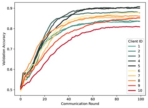 Multi Level Personalized Federated Learning On Heterogeneous And Long Tailed Data Ai Research