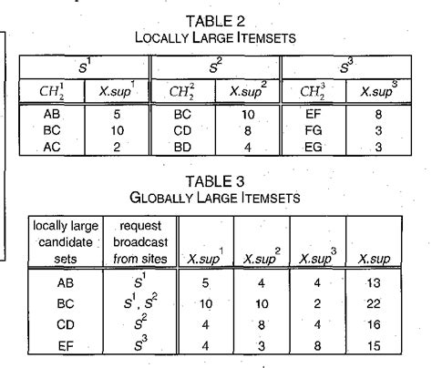 Table 3 From Efficient Mining Of Association Rules In Distributed