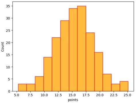 How To Change The Color Of A Seaborn Histogram
