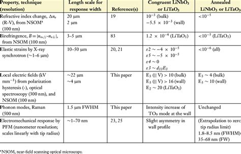 Summary Of Local Properties At A Domain Wall In Lithium Niobate Linbo Download Table