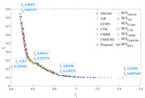 energies free full text stochastic multi objective optimal reactive