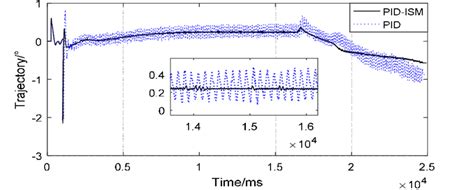 the limit cycle oscillation of missile trajectory download