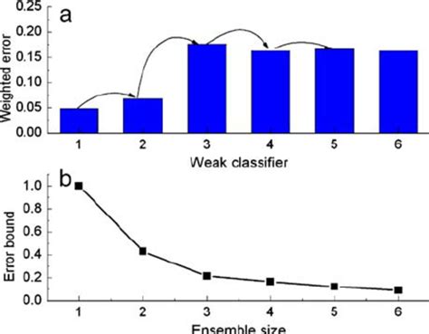 The Bar Plot Of Weighted Errors Of Weak Classifiers Upper And The