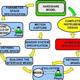 Interface Design Approach Download Scientific Diagram