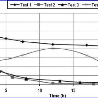Current Intensity Vs Time Download Scientific Diagram